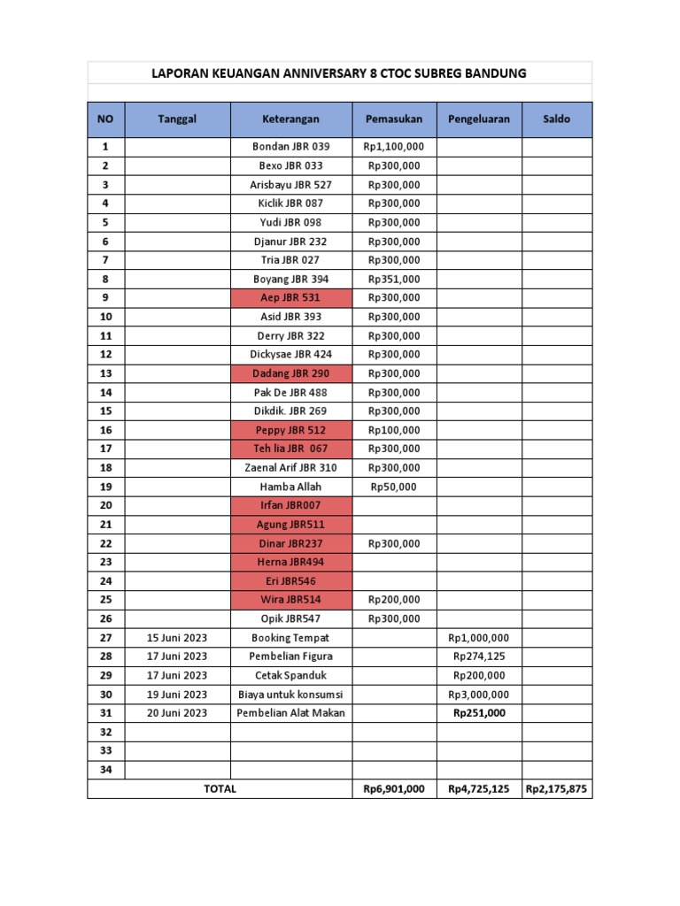 PEMASUKAN BIAYA ANNIVERSARY 8 CTOC SUBREG BANDUNG - Laporan Keuangan Anniv | PDF