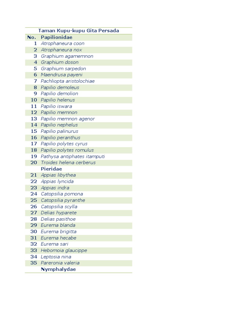 Daftar Spesies Kupu-Kupu YSA | PDF