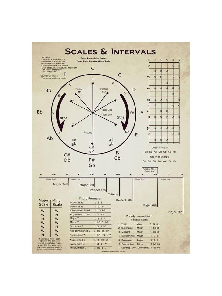 Escalas e Intervalos | PDF