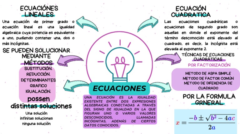 Técnicas para Resolver Ecuaciones Cuadráticas | PDF