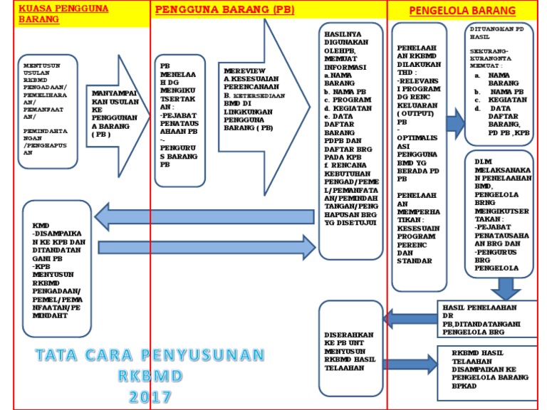 Alur Penyusunan Rkbmd Pdf