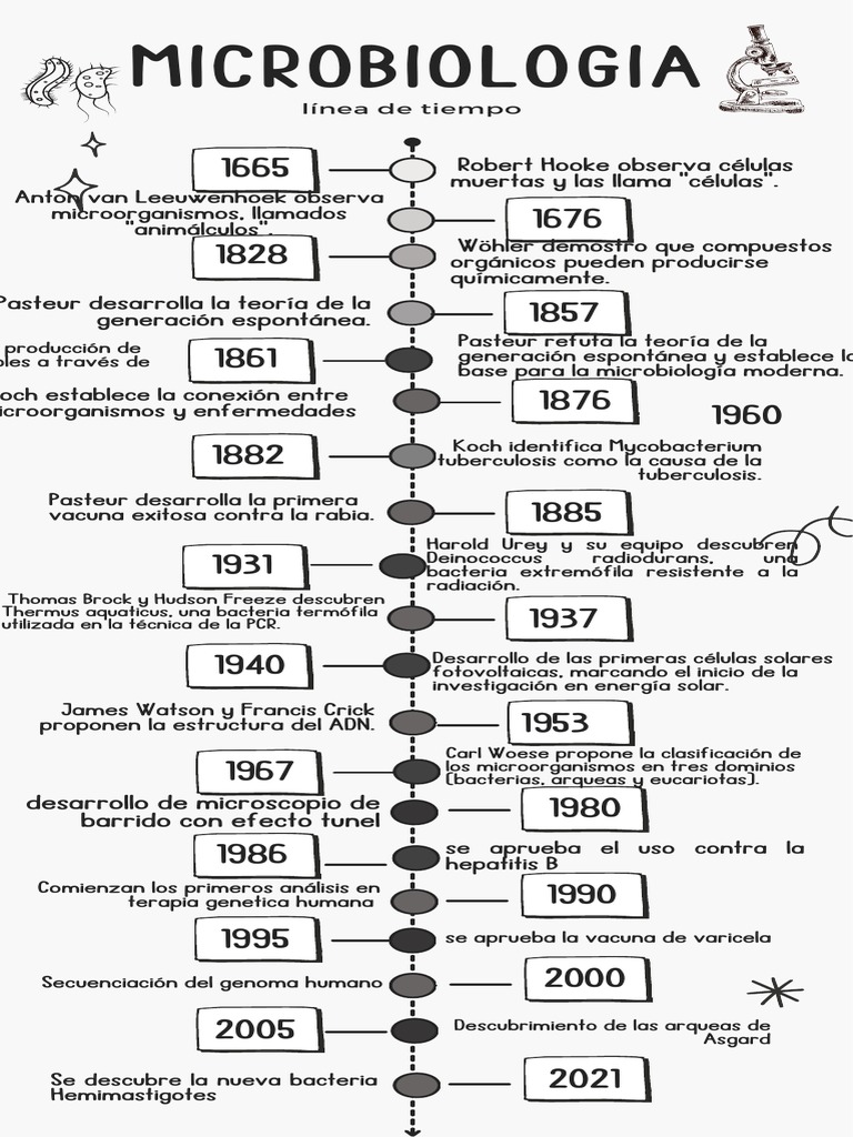 Linea Del Tiempo. Microbiología | Descargar gratis PDF | Microbiología | Las bacterias