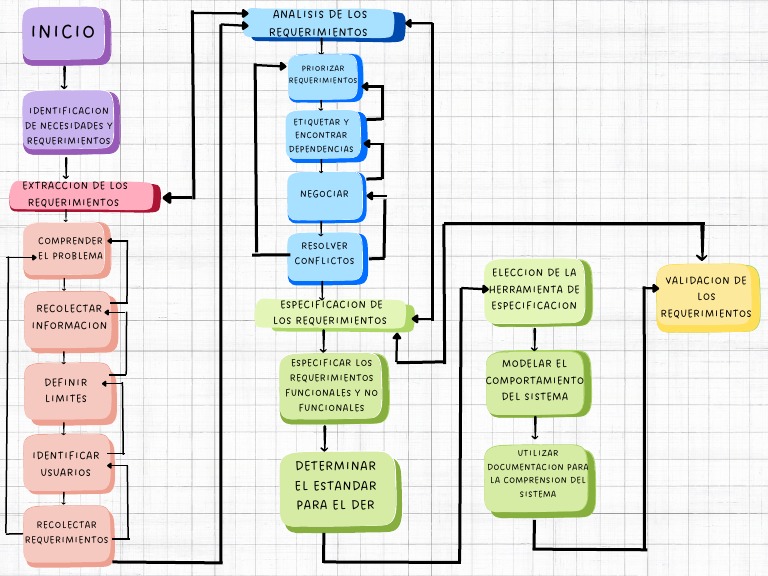 Ir Diagrama de Flujo | PDF