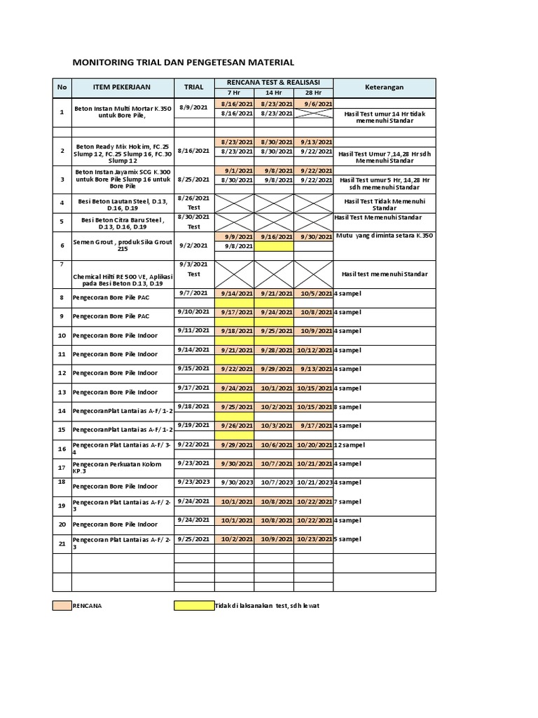 Monitoring Trial Dan Test Material | PDF
