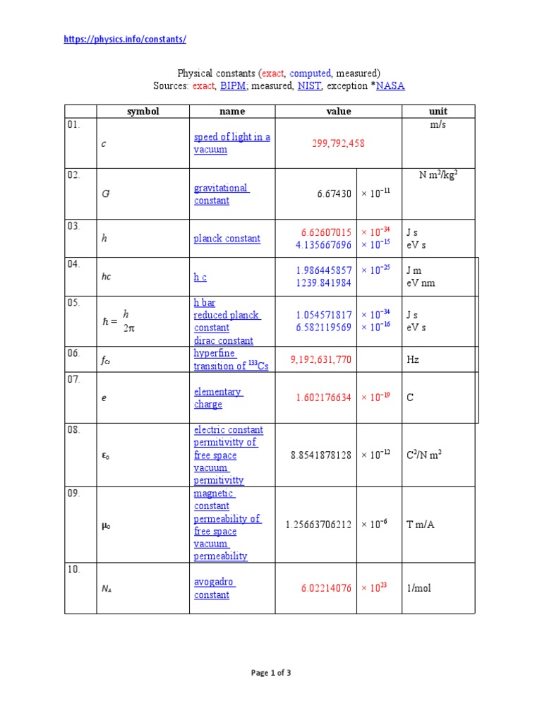 Essential Physical Constants List | PDF | Electronvolt | Vacuum