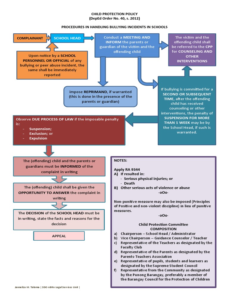 Procedures in handling bullying incidents in schools | PDF