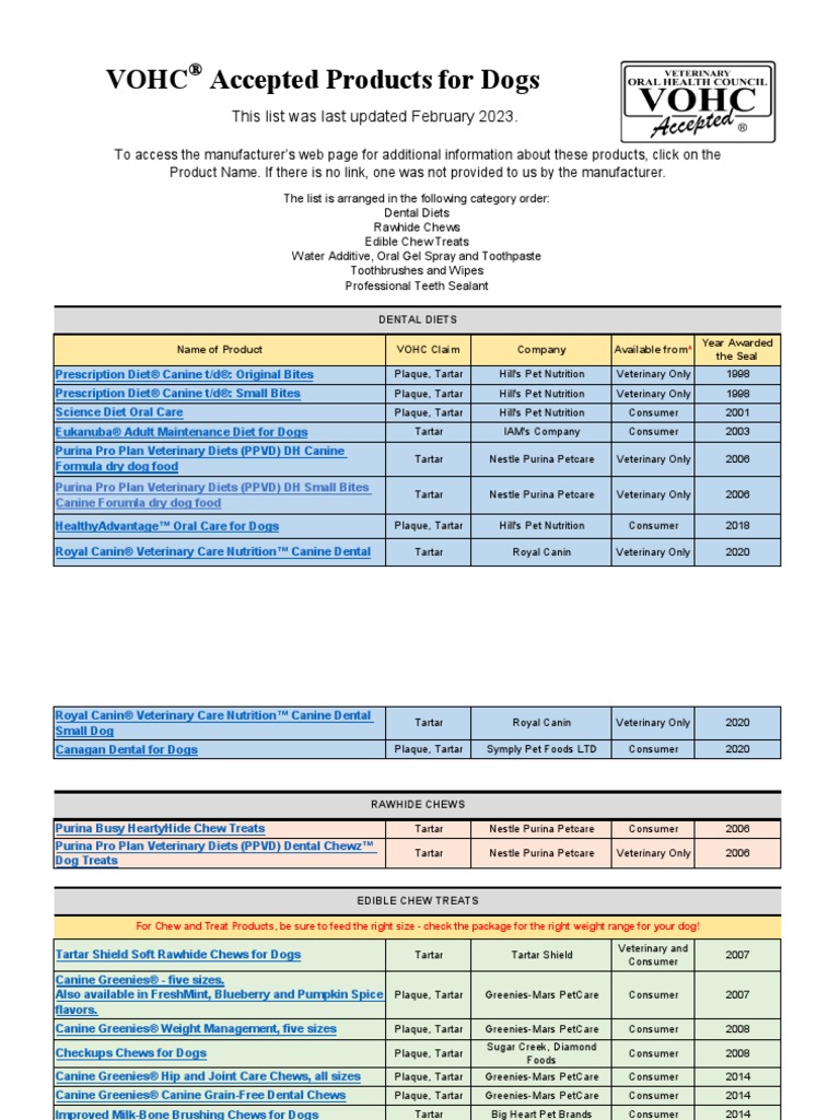 VOHCAcceptedProductsTable Dogs | PDF