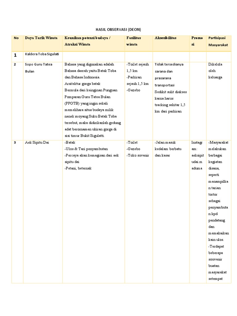 HASIL OBSERVASI by Deon | PDF