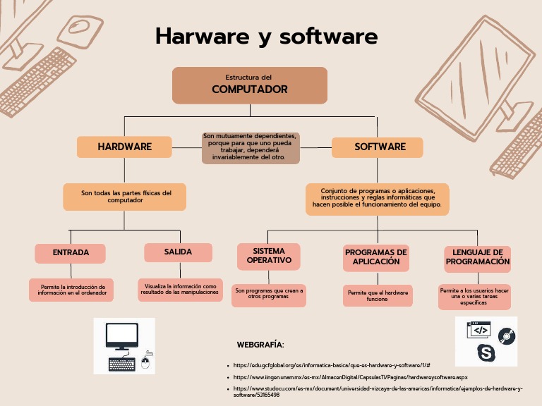 Mapa Conceptual Sobre Hardware y Software | PDF | Programa de computadora | Programación