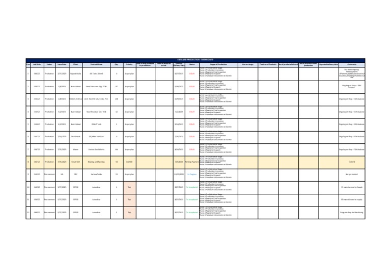 Detailed Production Dashboard | PDF | Business Process