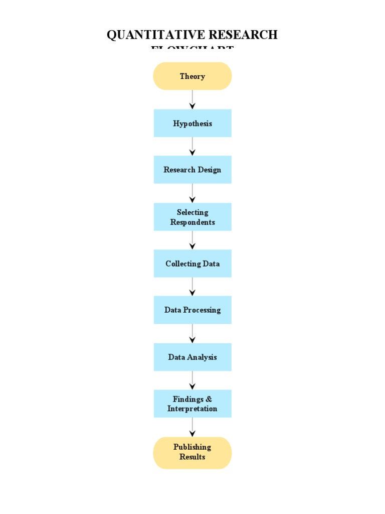 Quantitative Research Flowchart | PDF