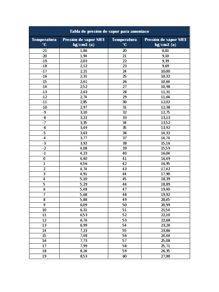 Tabla de Presión de Vapor para Amoniaco | PDF