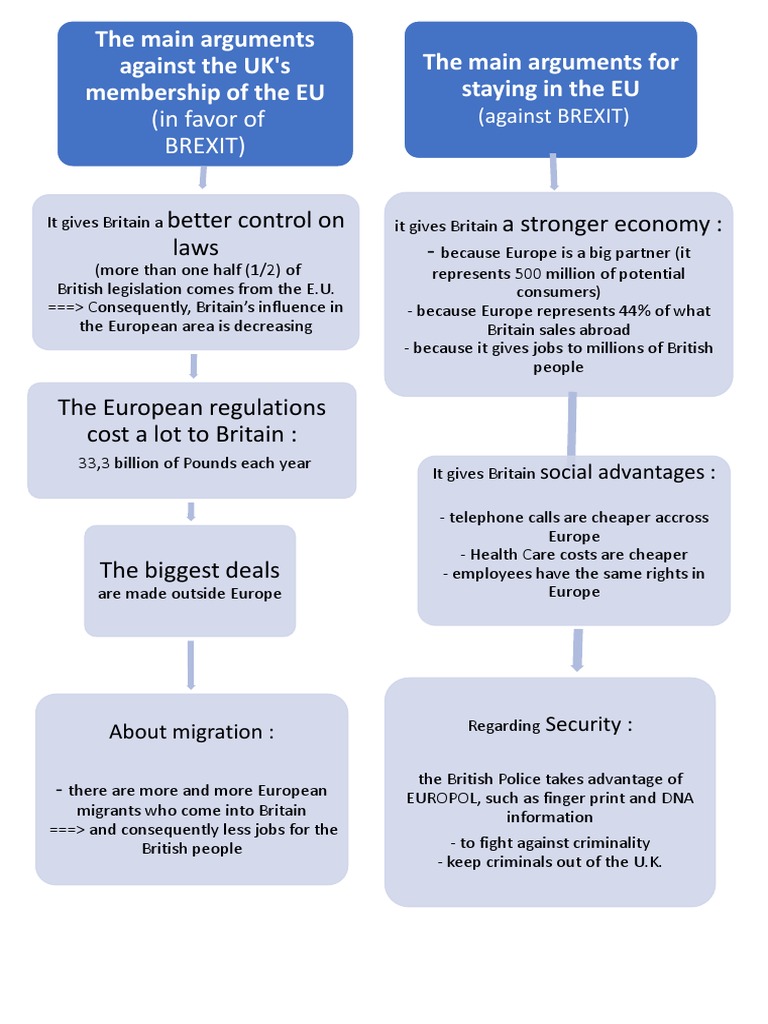 Arguments For and Against Brexit | PDF | Travel