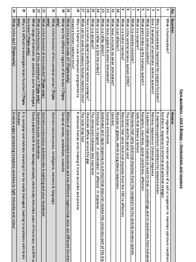 CQ Unit 5 - Homeostasis and Response | PDF | Nervous System | Menstrual ...