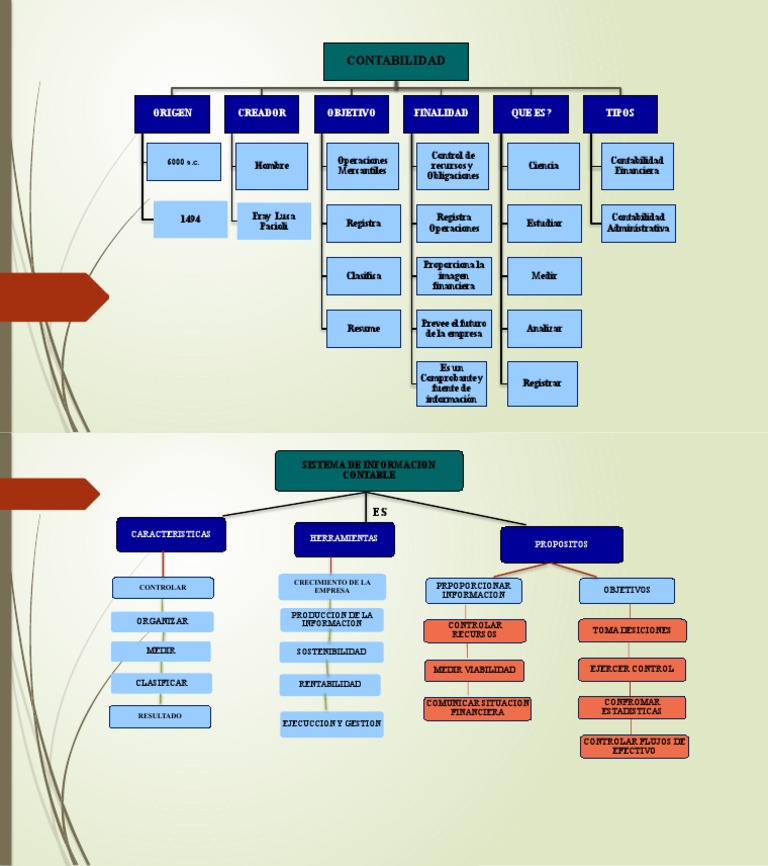 Mapa Conceptual | PDF | Contabilidad | Business