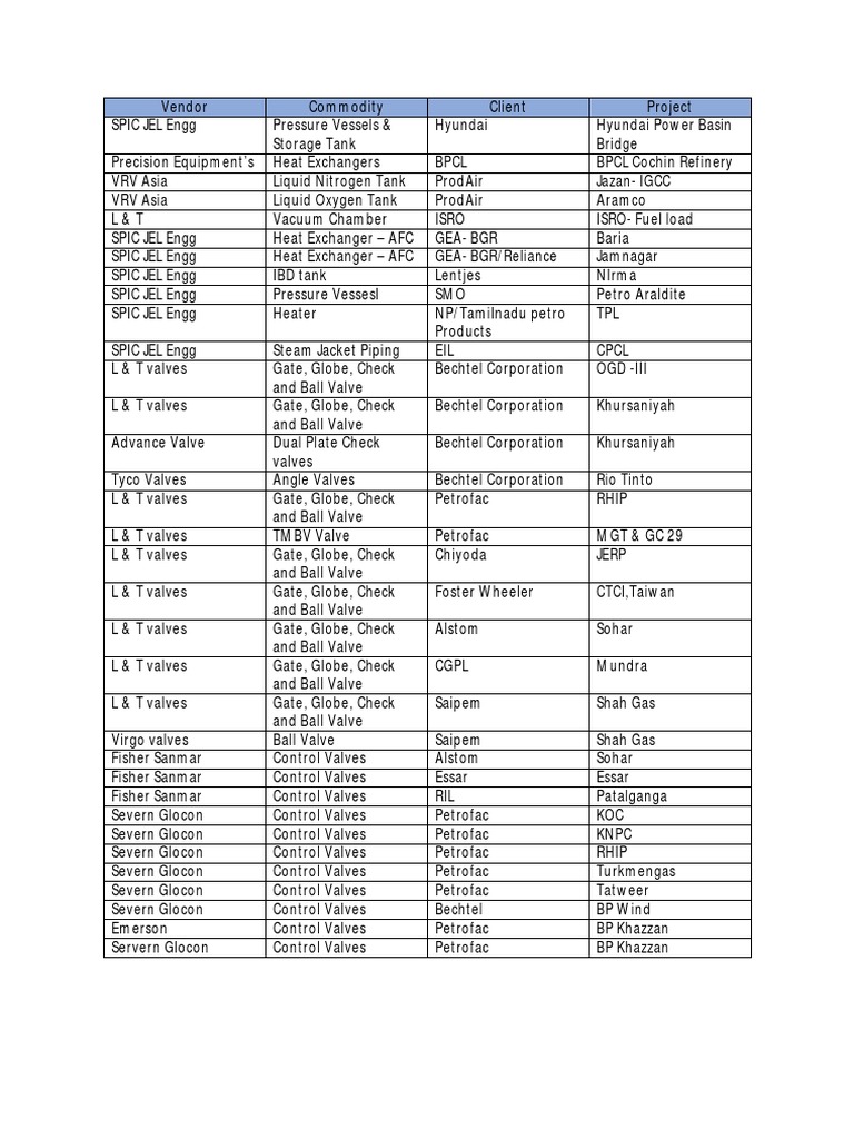 Commodity List | PDF | Valve | Gases