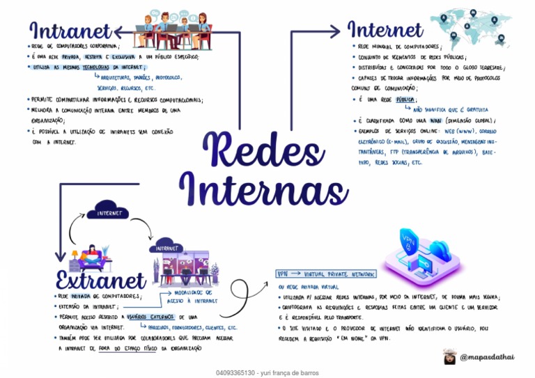 Mapa Mental Intranet X Internet X Extranet | PDF