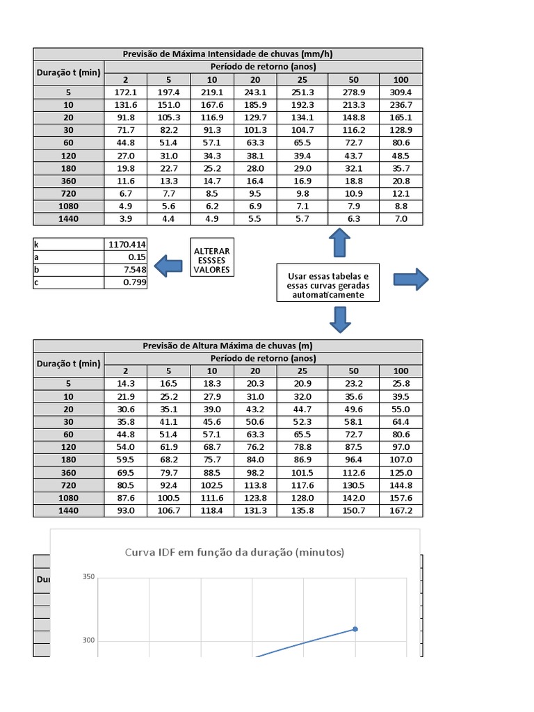 Curvas Idf e Tabelas Relatório - Modelo | PDF