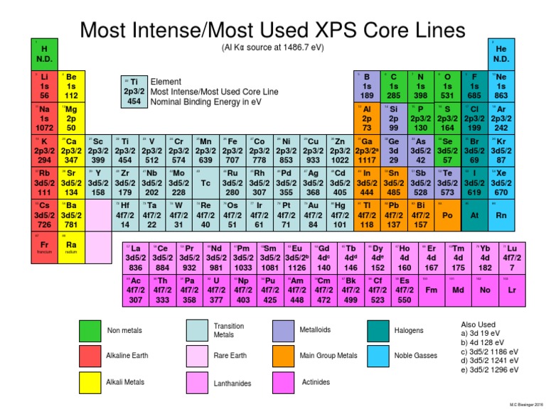 Xps Periodic Table | PDF | X Ray Photoelectron Spectroscopy | Chemistry