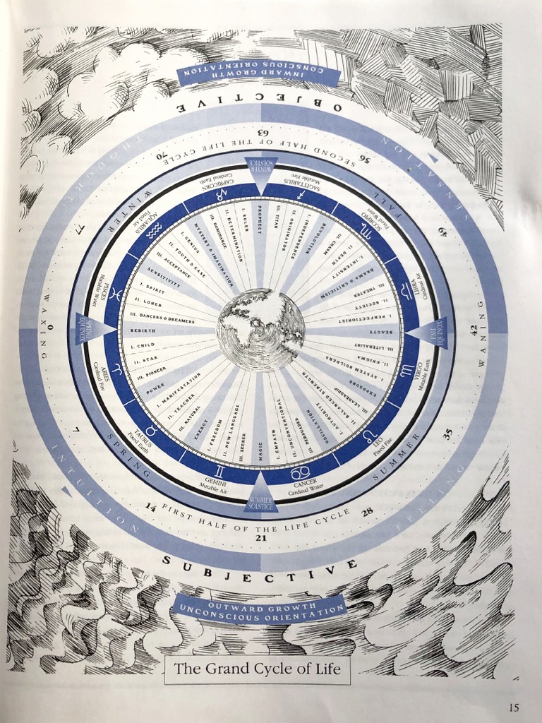 Secret Language of Birthays Grand Cycle of Life | PDF