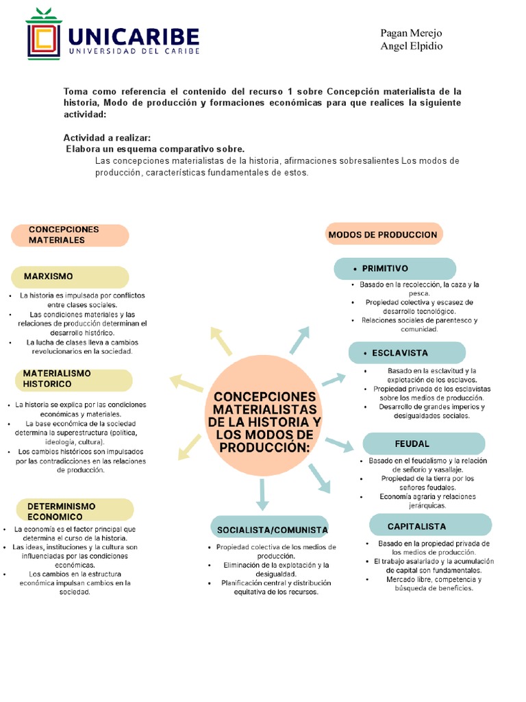 Pagan Merejo Angel Elpidio-Esquema Comparativo - UD. 3 - ACT. 1 | PDF