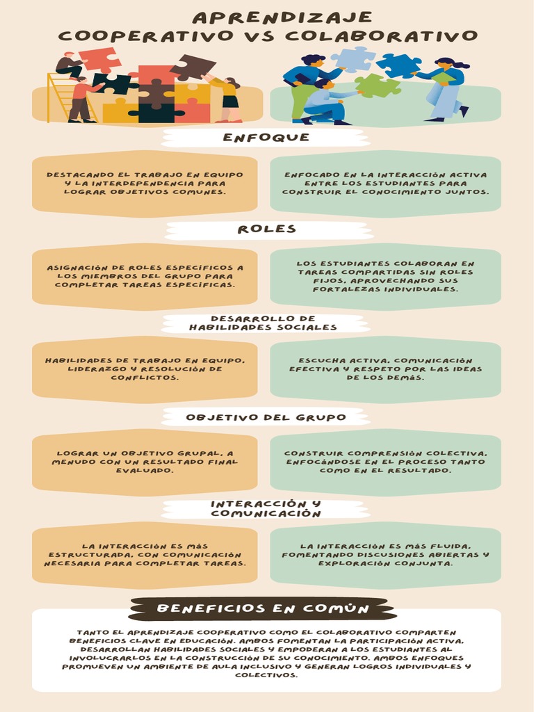 Aprendizaje Cooperativo Vs Colaborativo | PDF