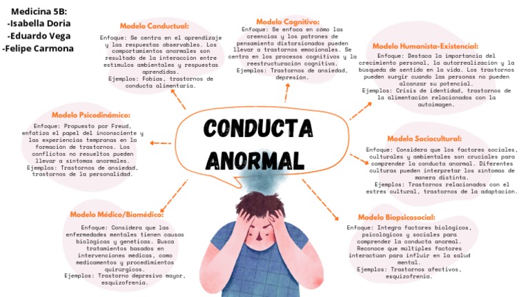 Mapa Mental Conducta Anormal | PDF