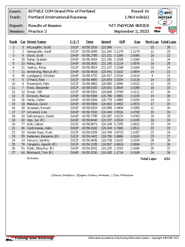 Indycar Results p2 | PDF | World Auto Racing Series | Indy Car Series Races