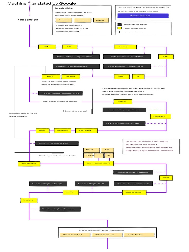 Full-Stack Trilha de Estudo | PDF