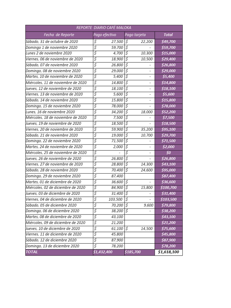 Ventas Café Maloka | PDF
