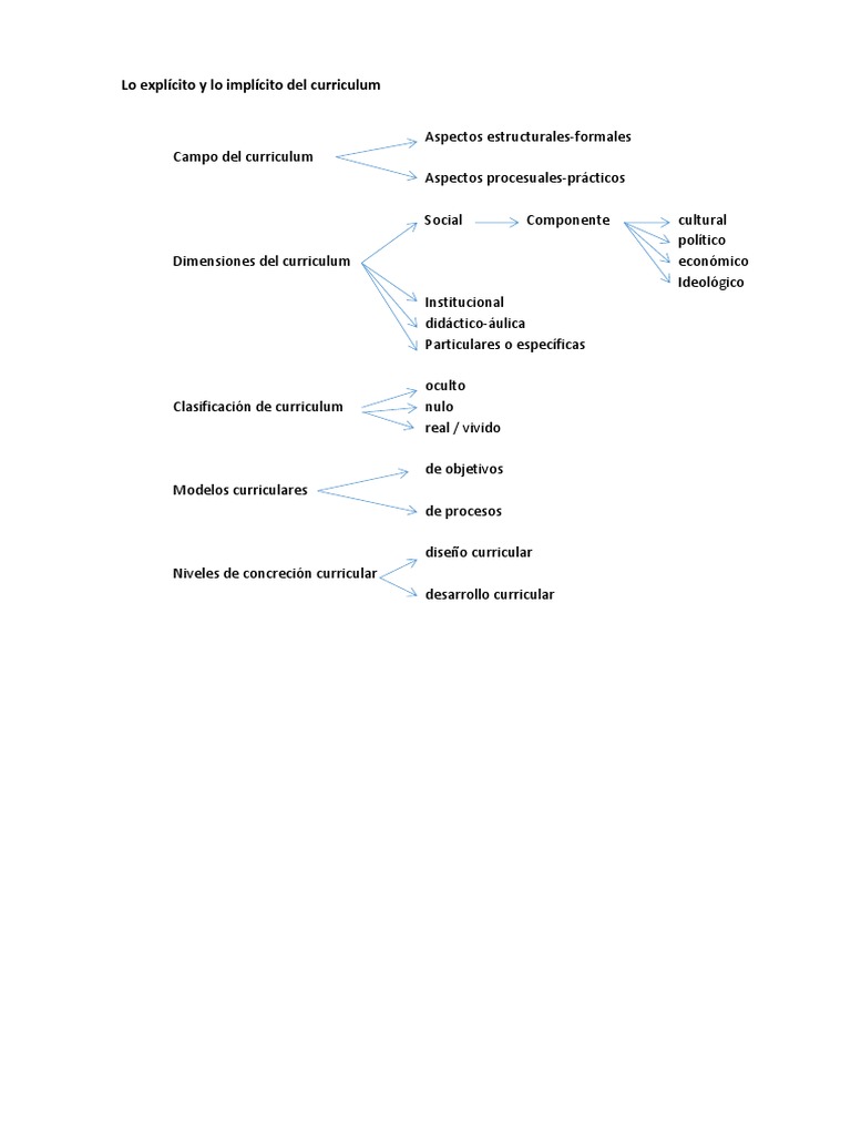 Lo Explicito y Lo Implicito Del Curriculum | PDF