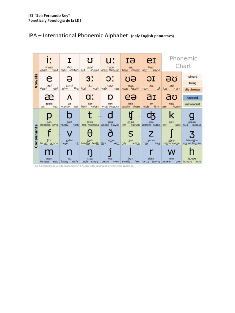 IPA English Phonemes | PDF