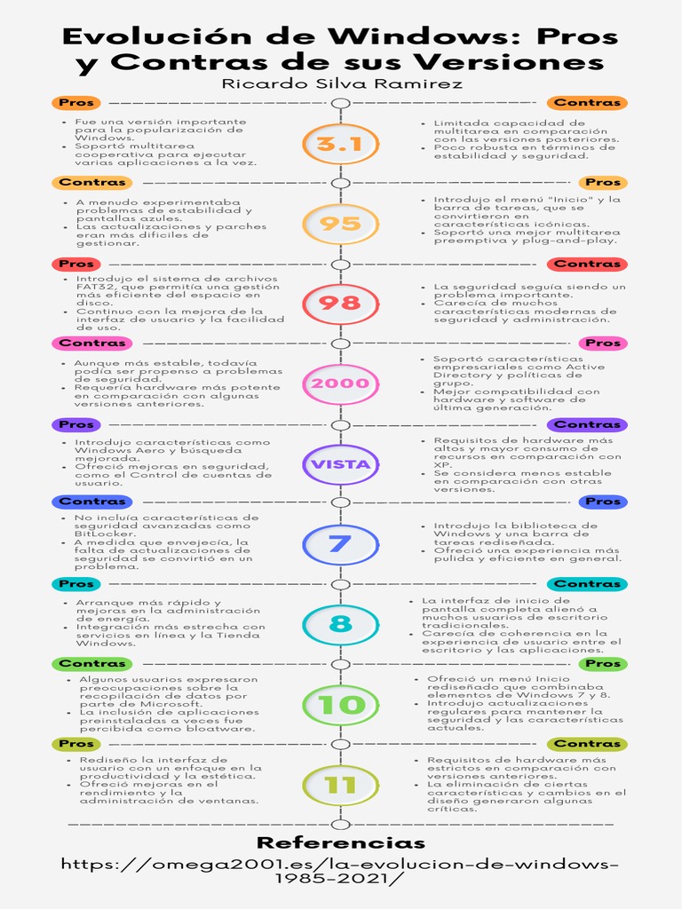 Evolución de Windows Pros y Contras de Sus Versiones - Ricardo Silva Ramirez | PDF | Microsoft ...