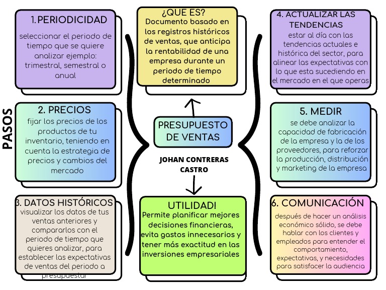 Presupuesto De Ventas Pdf Presupuesto Business 6701