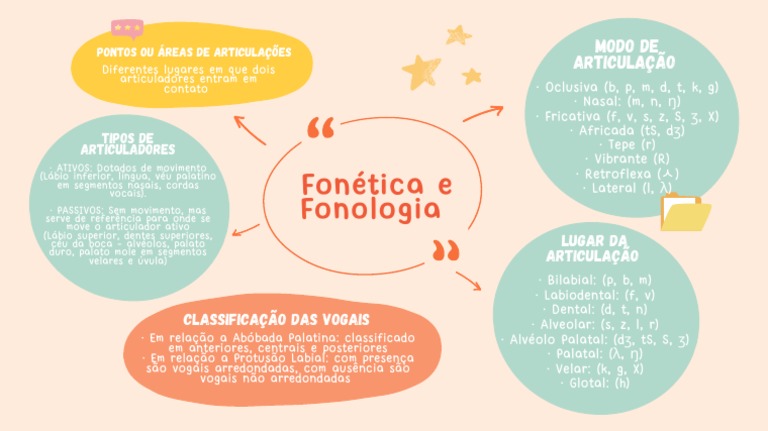 Mapa Mental de Fonética e Fonologia | PDF | Fonética | Famílias linguísticas