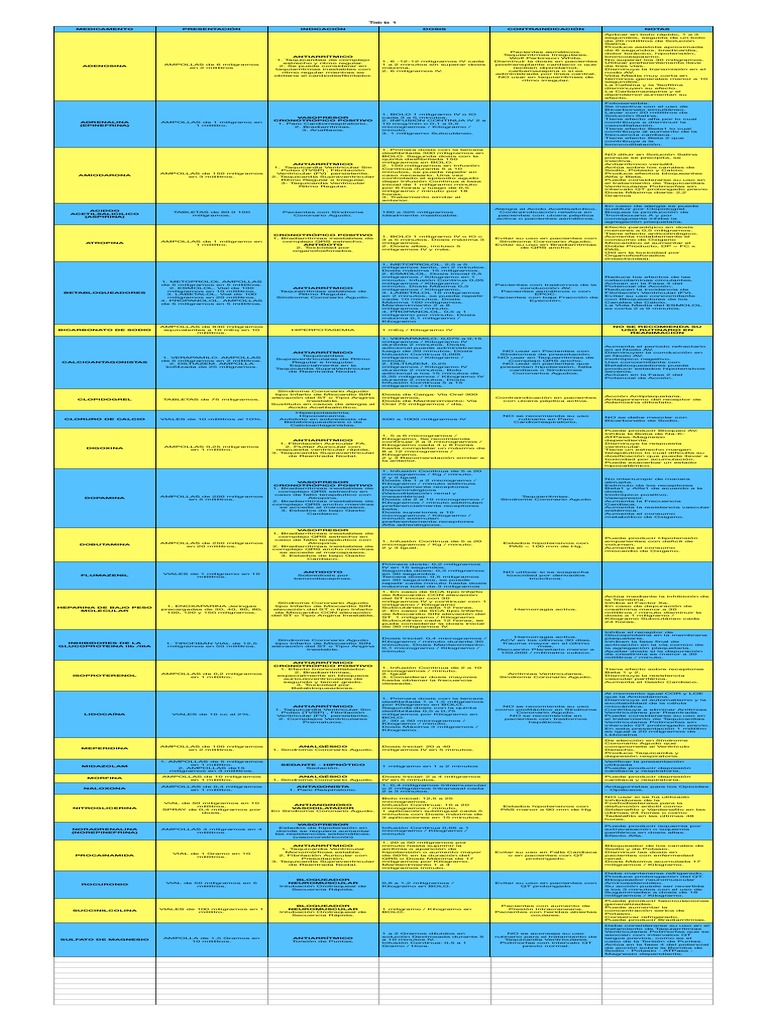 Medicamentos en Sva 2020 | PDF | Cardiología | Electrofisiología cardíaca