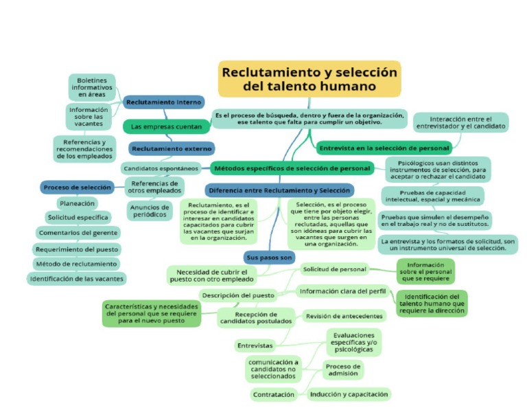 Mapa Conceptual Reclutamiento y Selección Del Talento Humano - PNG | PDF