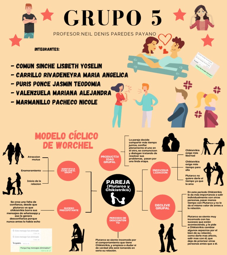 Grupo 5 Modelo Ciclico de Worchel | PDF