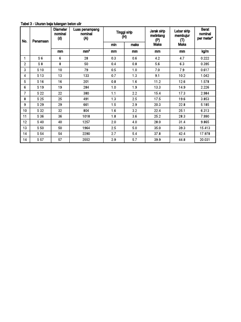 Tabel Besi Beton SNI | PDF