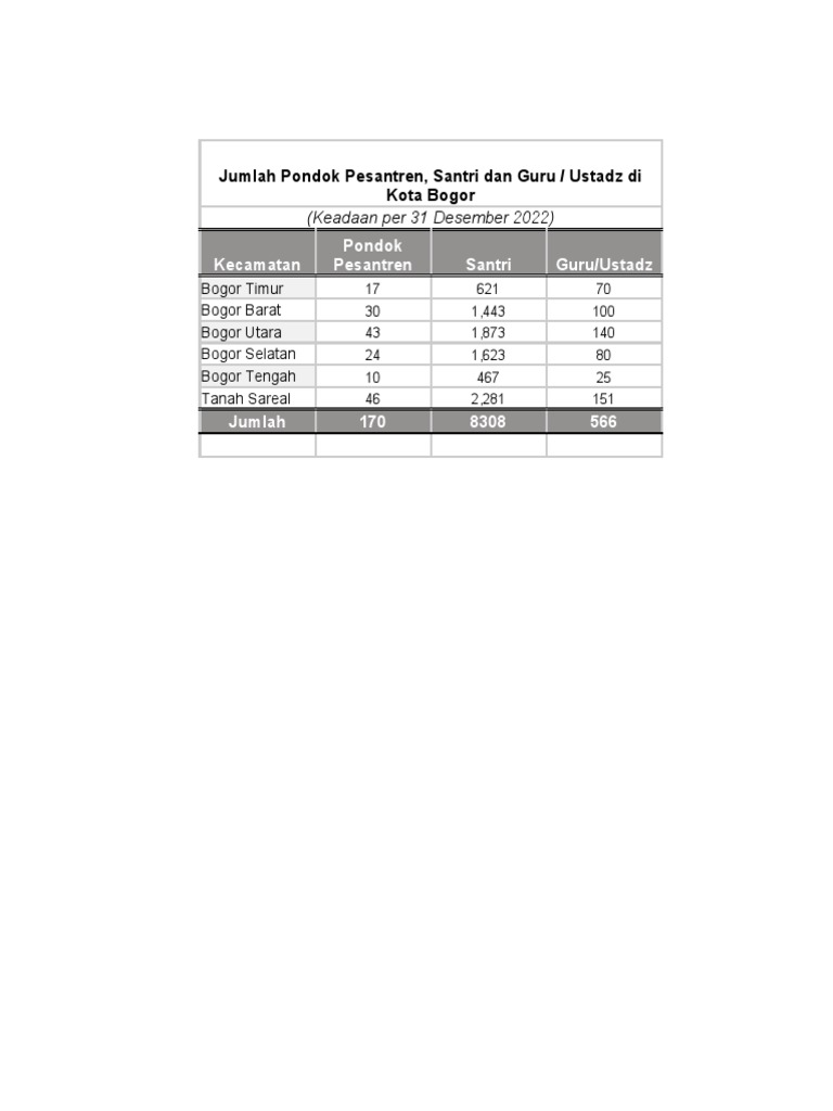 Data Pesantren Bogor 2022: Santri & Guru | PDF