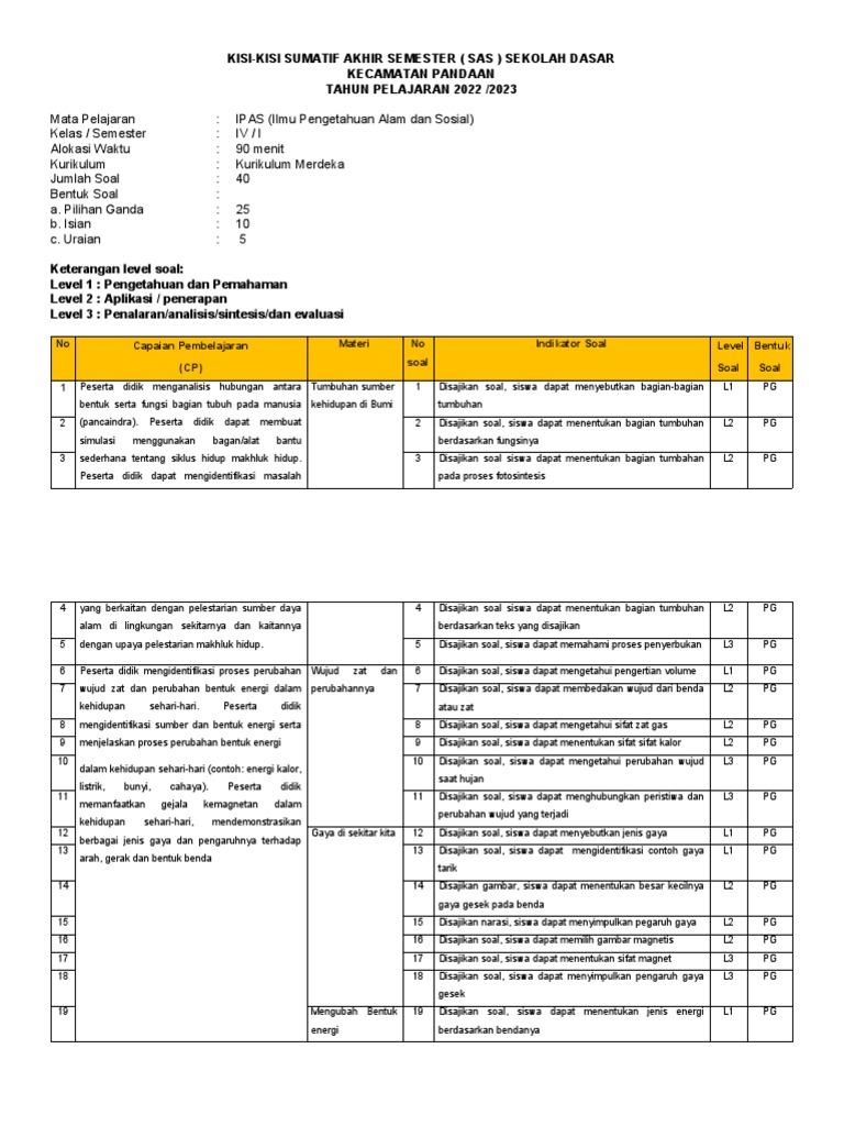 4.kisi-Kisi Sas Ipas Kelas IV | PDF