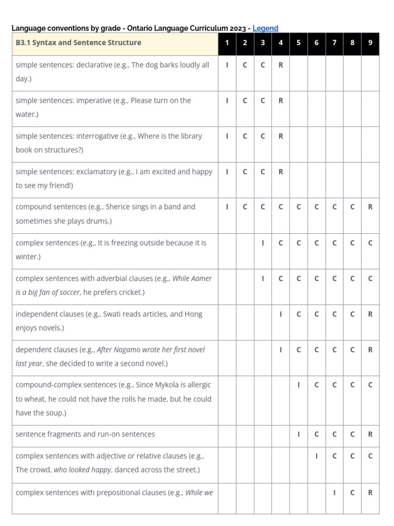 Ontario Language Curriculum Guide | PDF