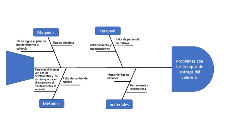 Diagrama de Ishikawa | PDF
