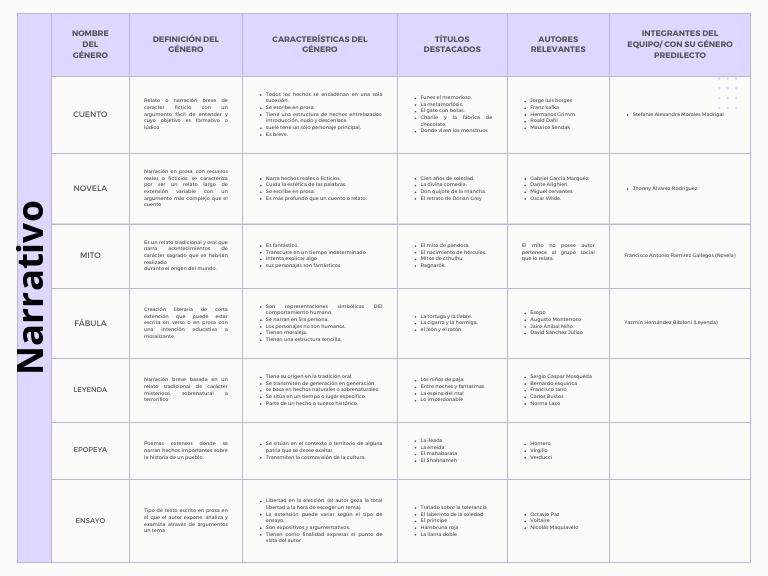 Tabla de Textos Narrativos | PDF | Cuentos | Narración