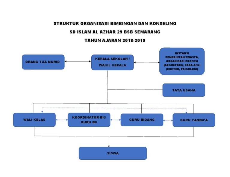 Struktur Organisasi Bimbingan Dan Konseling | PDF