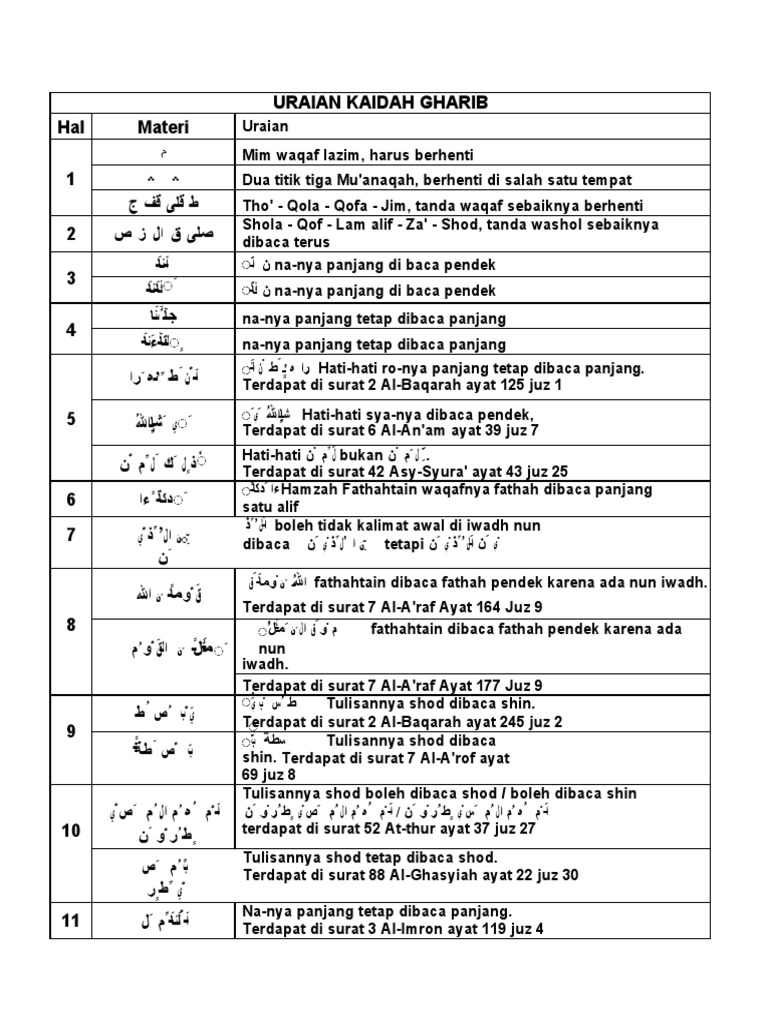 Uraian Kaidah Ghorib | PDF
