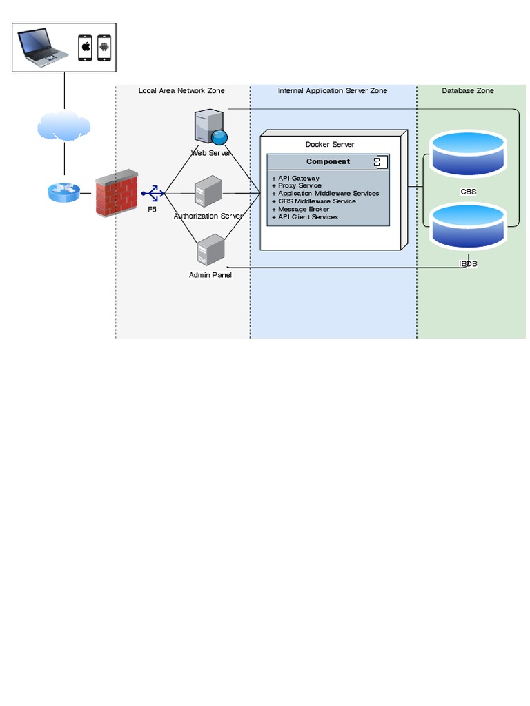 Deployment-Network Diagram For IB | PDF