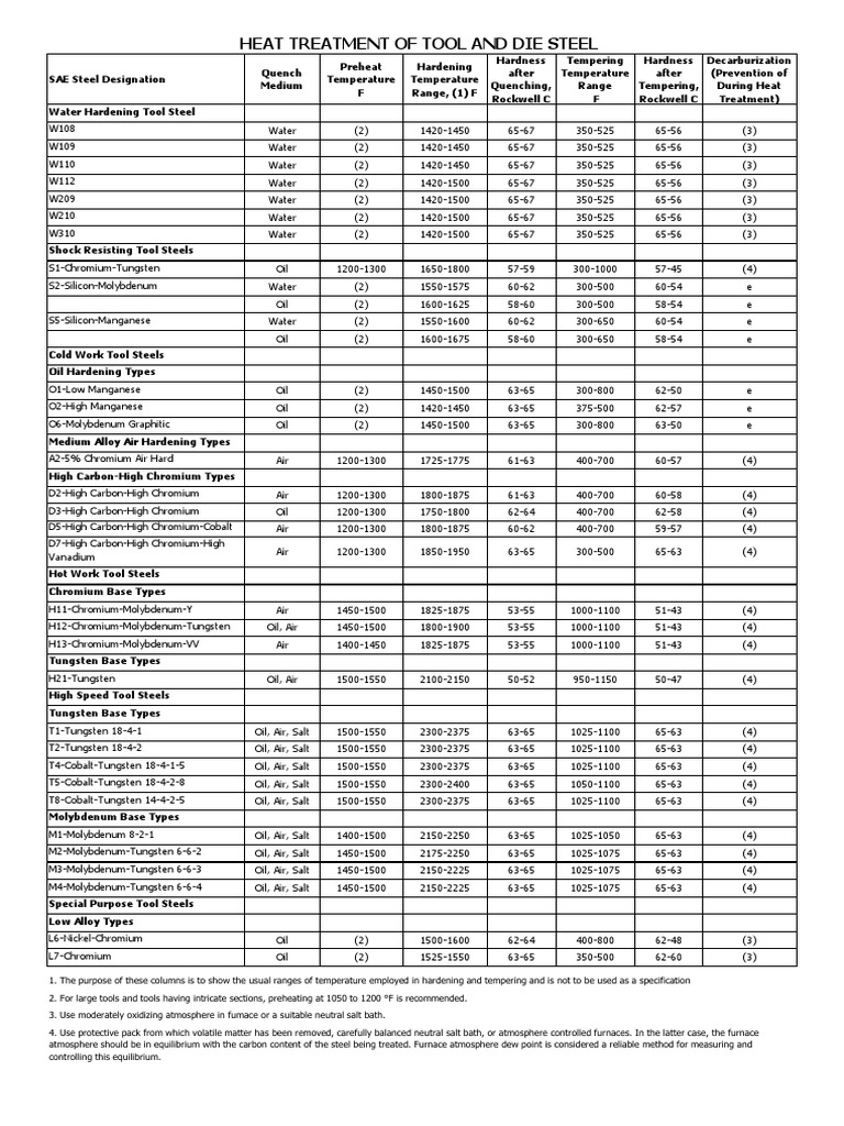 SAE_HEAT TREATMENT OF TOOL AND DIE STEELS | PDF | Heat Treating | Steel
