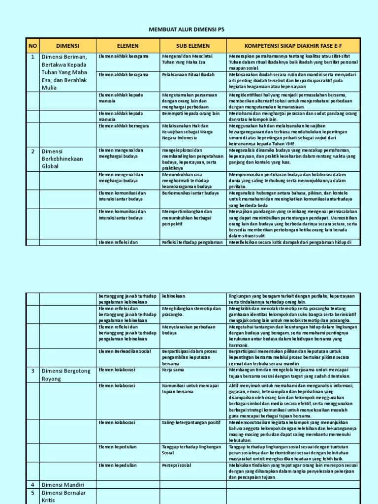 Membuat Alur Dimensi P5 | PDF | Sains & Matematika