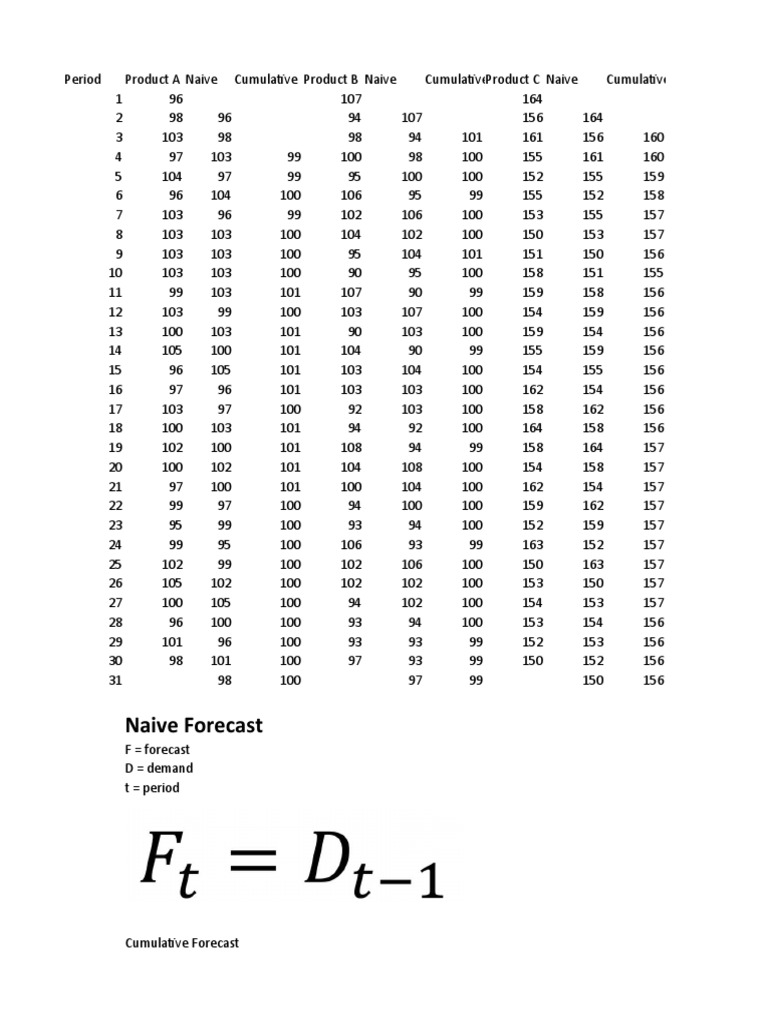 Cumulative Product Forecast Analysis | PDF